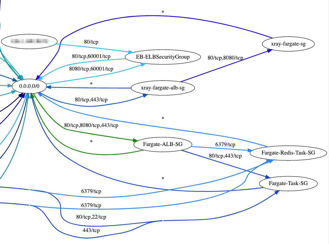 AWSのSecurity Groupの視覚化に便利なツール「aws_security_viz」 | DevelopersIO