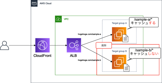 特定のパスごとにALBのルーティングとCloudFrontのキャッシュ設定を振り分けてみる | DevelopersIO