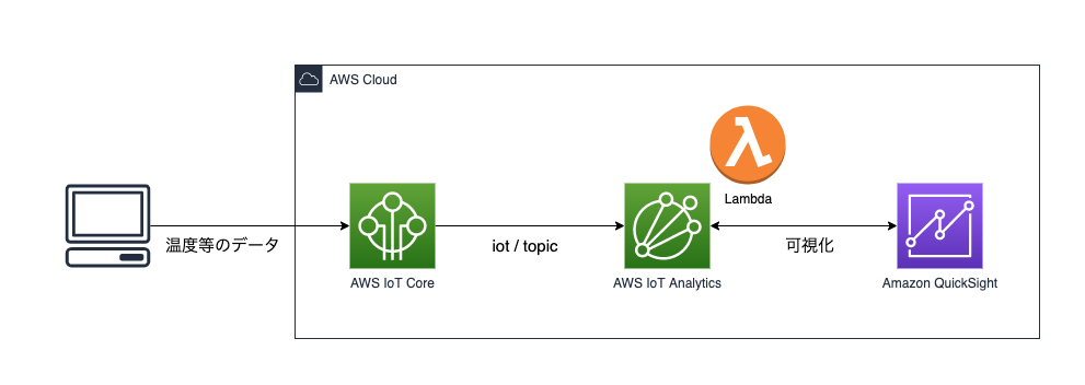 AWS IoT Analytics を CloudFormation で構築してみた | DevelopersIO