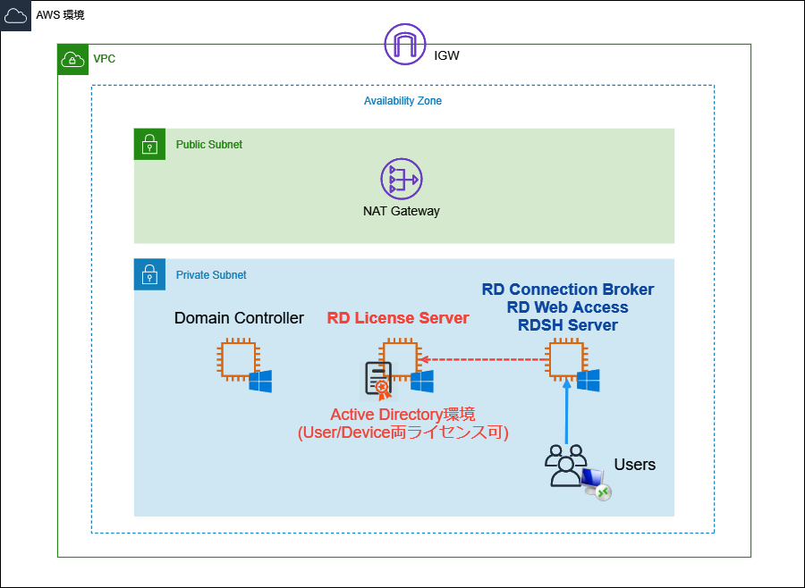 EC2 Windows ServerでのRemote Desktop Service構成パターン | DevelopersIO