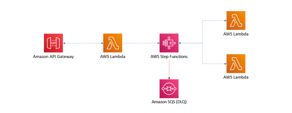 AWS CDK+Serverlessのアーキテクチャパターンの実装が勢揃い！CDK Patternsの紹介 | DevelopersIO