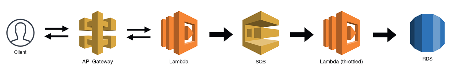 AWS CDK+Serverlessのアーキテクチャパターンの実装が勢揃い！CDK Patternsの紹介 | DevelopersIO