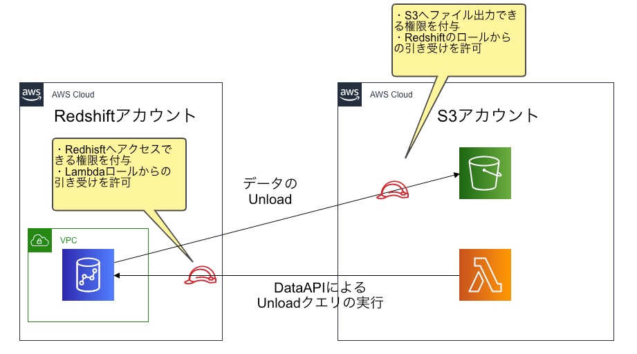 #Redshift 別アカウントのS3バケットにUnloadする際にオブジェクト所有者を出力先アカウントにする | DevelopersIO