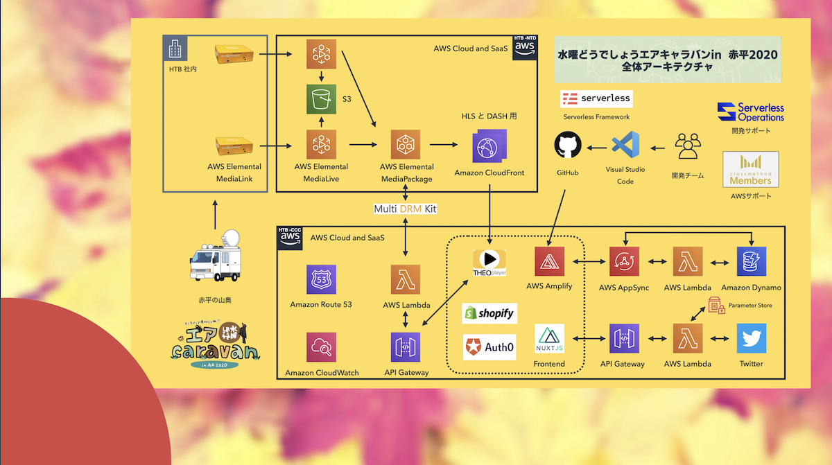 北海道テレビ放送「ゼロから始めた社内内製から1年。こんなに大きくなりました。 -HTB 内製開発のキセキ-」#devio_showcase | DevelopersIO