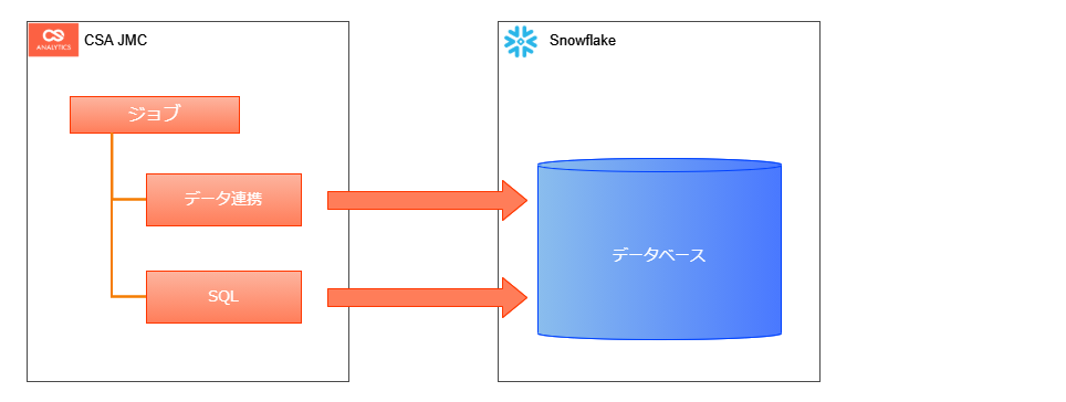 ジョブの実行時に利用するSnowflakeの仮想ウェアハウスが指定できるようになりました！ #データ統合基盤 #CSアナリティクス | DevelopersIO