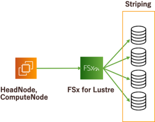 Amazon FSx for Lustreにファイル読み書きしてLustreの特性を学ぶ | DevelopersIO