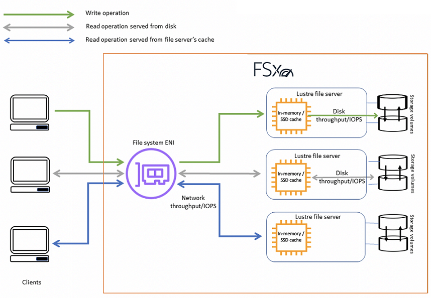 Amazon FSx for Lustreにファイル読み書きしてLustreの特性を学ぶ | DevelopersIO