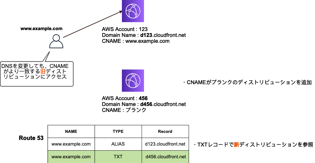 CloudFrontのCNAMEAlreadyExistsエラーを回避しつつCNAMEを付け替える | DevelopersIO