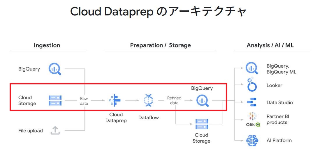 ノンコーディングでデータを抽出・整形して BigQuery に格納できるデータプレパレーションツール Dataprep を使ってみた ...