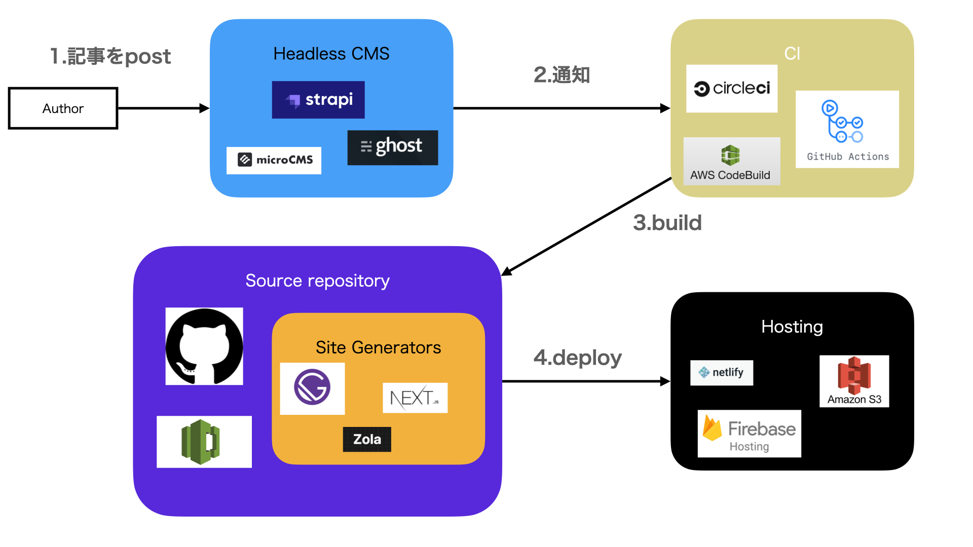 microCMS + Gatsby + GitHub Actions + S3 でJamStackのチュートリアル | DevelopersIO