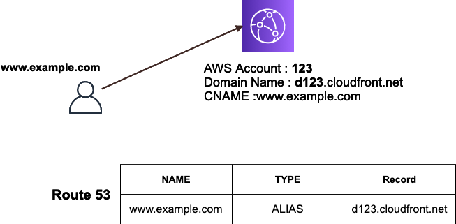 CloudFrontのCNAMEAlreadyExistsエラーを回避しつつCNAMEを付け替える | DevelopersIO