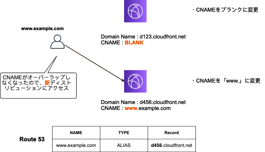 CloudFrontのCNAMEAlreadyExistsエラーを回避しつつCNAMEを付け替える | DevelopersIO