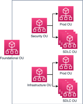 AWS Organizationsの設計に必須なOU設計のベストプラクティスを学ぶ | DevelopersIO