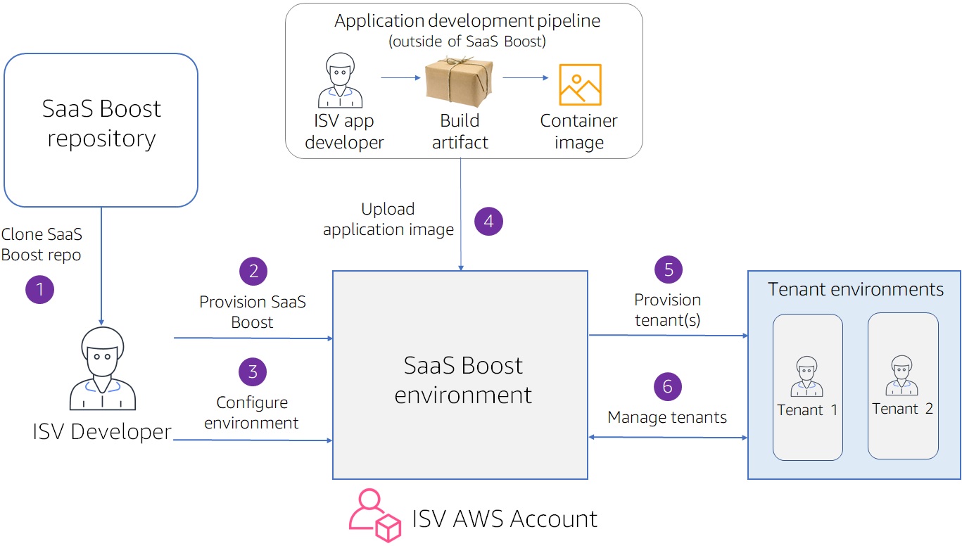 ソフトウェアをSaaS化するための移行を加速するOSS環境などを提供するAWS SaaS Boostがプレビューででました！ #reinvent | DevelopersIO