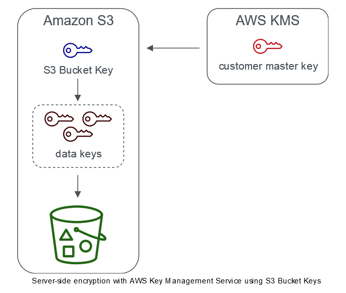 SSE-KMSのリクエストコストが最大99%削減可能 S3バケットキーについて調べてみた #reinvent | DevelopersIO