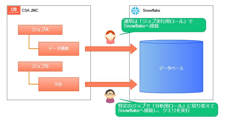 ジョブの実行時に利用するSnowflakeのロールが指定できるようになりました #データ統合基盤 #CSアナリティクス | DevelopersIO