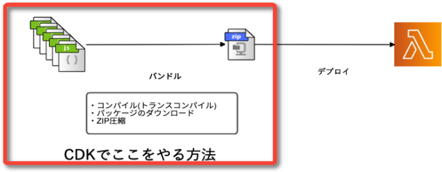 Aws Cdkのbundlingオプションを使ってlambdaへのデプロイ前処理もcdkで管理する方法 Developersio