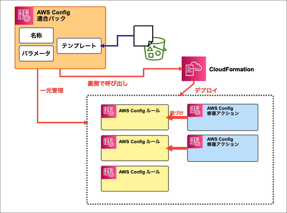 [アップデート] AWS Config 適合パックでコンプライアンスステータスを可視化できるタイムラインが使用できるようになりました ...