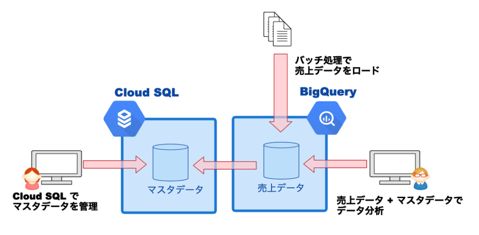 データ移動不要！Cloud SQL のマスタデータと BigQuery のトランザクションデータを結合して SQL で分析してみた ...