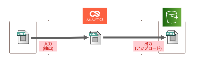 『Data Uploader』で実践！ファイルアップロード(Windowsローカル環境下の動画ファイルをAmazon S3にアップロード) #データ統合基盤 #CSアナリティクス ...