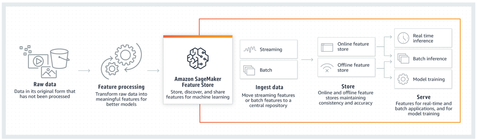 Amazon SageMaker Feature StoreのExampleを実行してみた | DevelopersIO