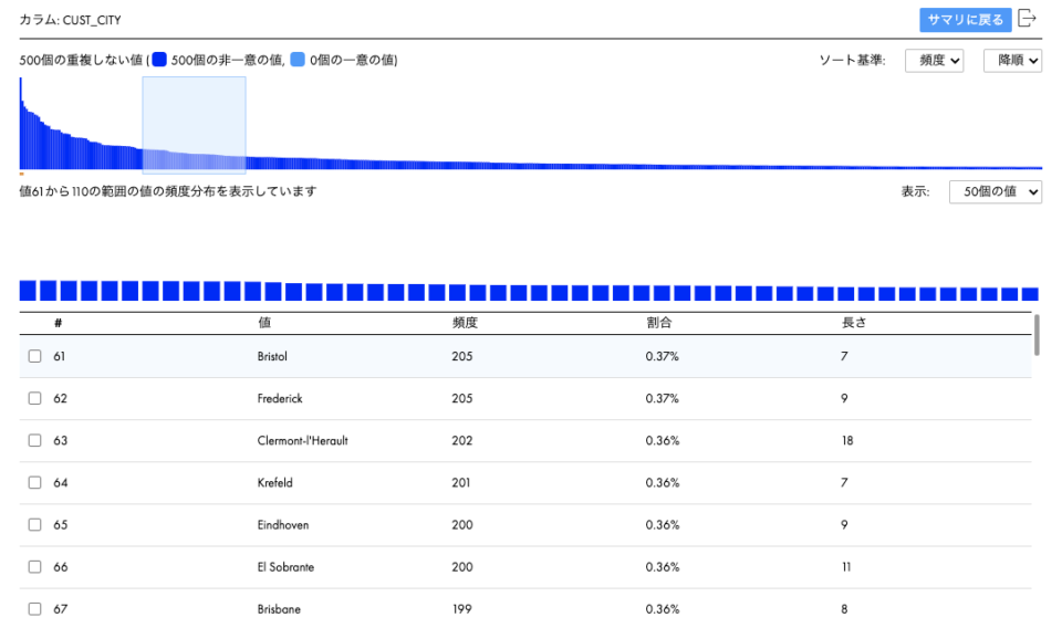 IICS Cloud Data Profilingを使ってみる | DevelopersIO