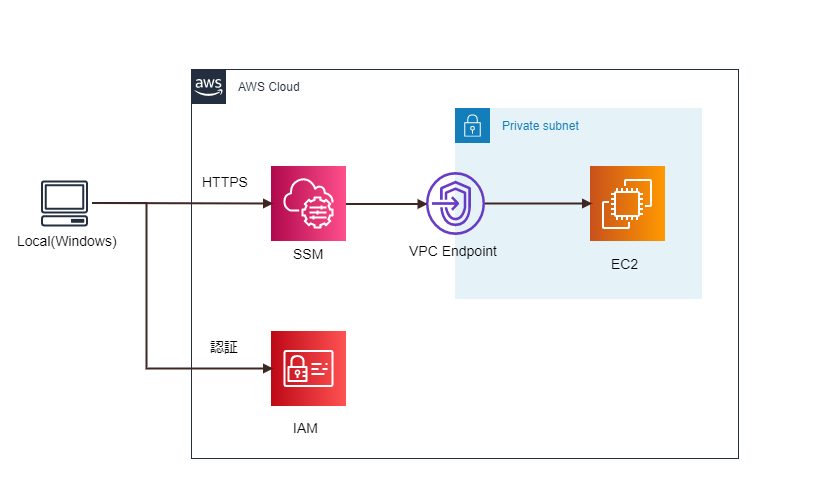 Windows端末からPrivate環境下のWindowsサーバにSSMポートフォワード経由でRDPする方法をまとめてみた | DevelopersIO