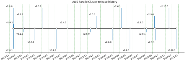 AWS ParallelClusterにEBSのgp3, io2が選択可能になりました | DevelopersIO