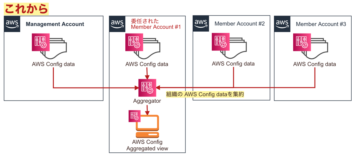 [アップデート] 委任したメンバーアカウントで AWS Config アグリゲーターを使った Organizations 組織レベルのデータ収集が可能になりました | DevelopersIO