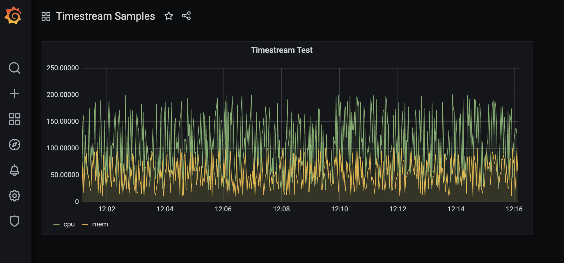 Amazon TimestreamのデータをGrafanaで可視化してみた | DevelopersIO