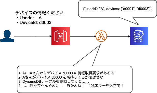 DynamoDBの query() で FilterExpression を使ってデータ取得条件を設定する | DevelopersIO