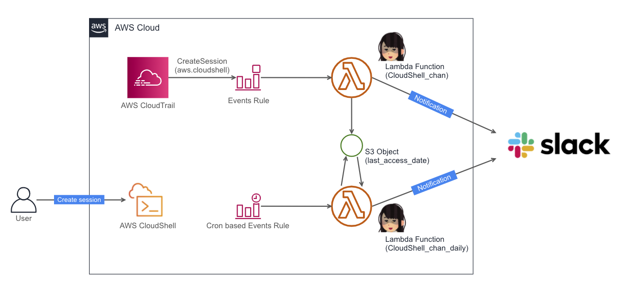 AWS CloudShell のホームディレクトリとずっと一緒にいる方法 | DevelopersIO