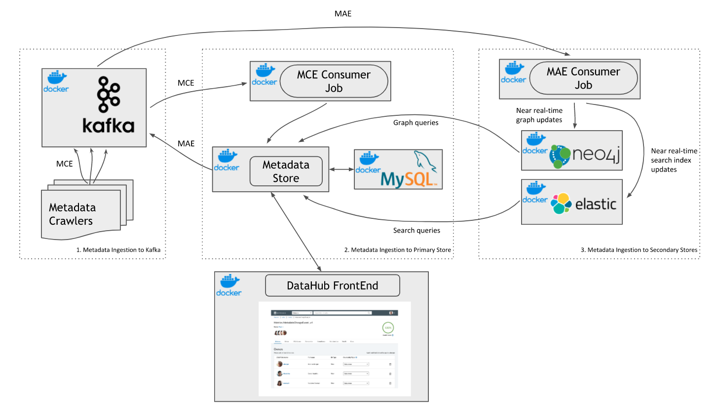 LinkedIn製のOSSデータカタログ「DataHub」の概要とチュートリアル | DevelopersIO