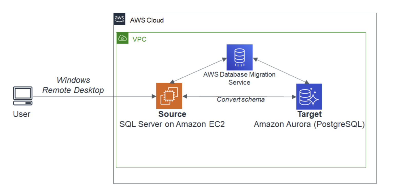 AWS SCTをまとめながらAWS Database Migration Workshopをやってみた | DevelopersIO