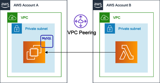 クロスアカウントでVPCピアリング先のEC2(MySQL)へLambdaからアクセスしてみる | DevelopersIO