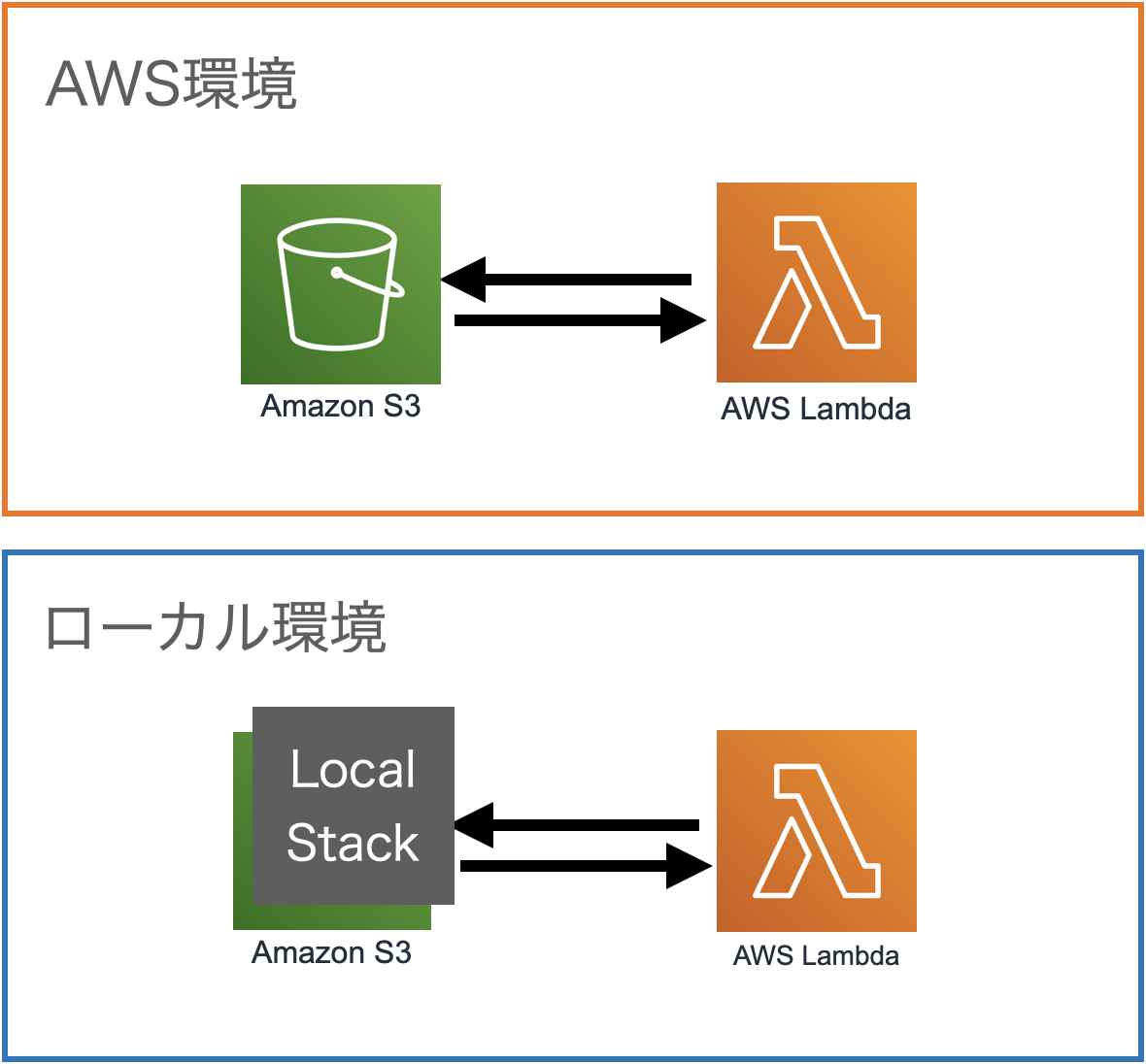 LocalStackをGitHub Actions上で動かしてテストする | DevelopersIO