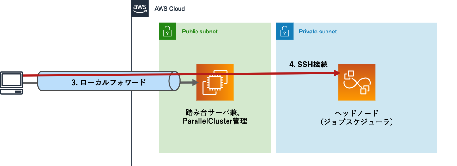AWS ParallelClusterでSSHポートフォワーディングとデータ転送 | DevelopersIO