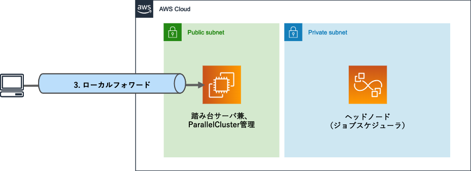 AWS ParallelClusterでSSHポートフォワーディングとデータ転送 | DevelopersIO