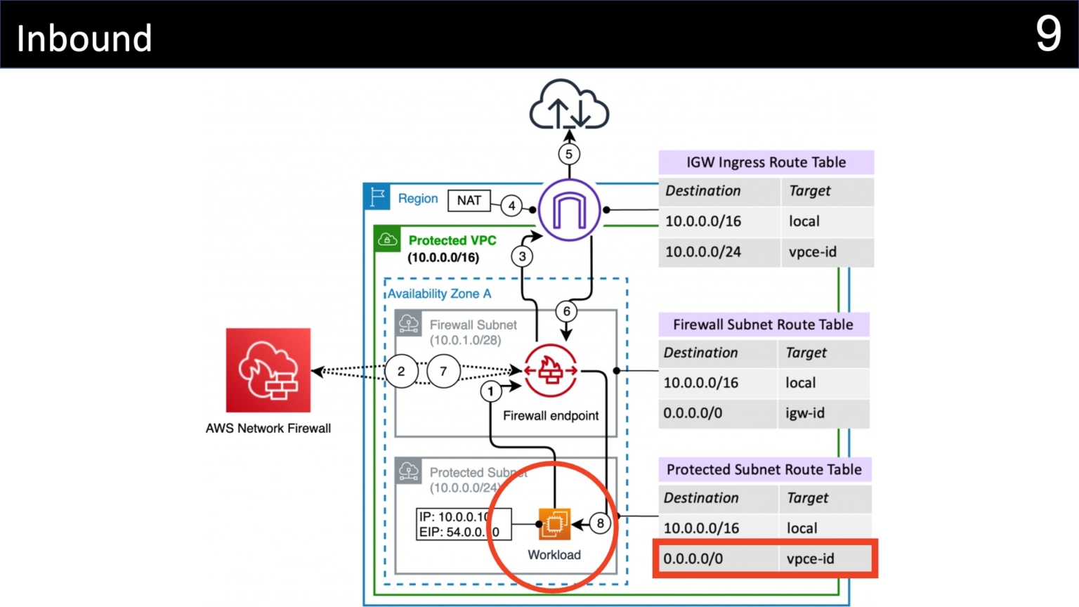 AWS Network FirewallとTransit Gatewayを合わせて使う #cmregrowth | DevelopersIO