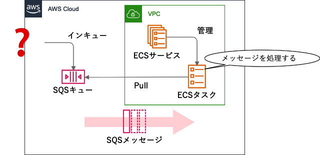 Amazon ECSタスクを擬似的にAmazon SQSトリガーで実行する | DevelopersIO
