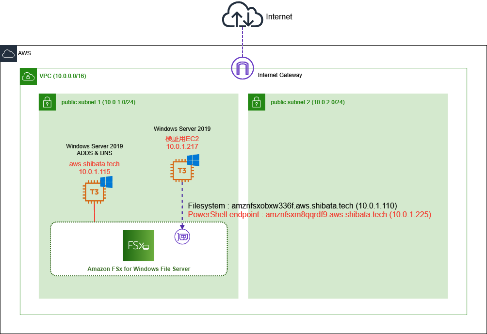 非ドメイン環境からAmazon FSx for Windows File Serverのリモート管理をやってみる | DevelopersIO