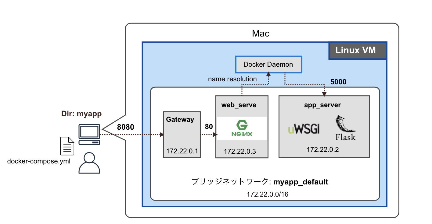 [ECS初心者向け] docker-compose.yml の uWSGI, Nginx, Flask アプリを ECS Fargateで動かす | DevelopersIO