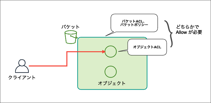 プロキシ自動設定（PAC）ファイルを S3 バケットに格納して Mac から参照してみた | DevelopersIO