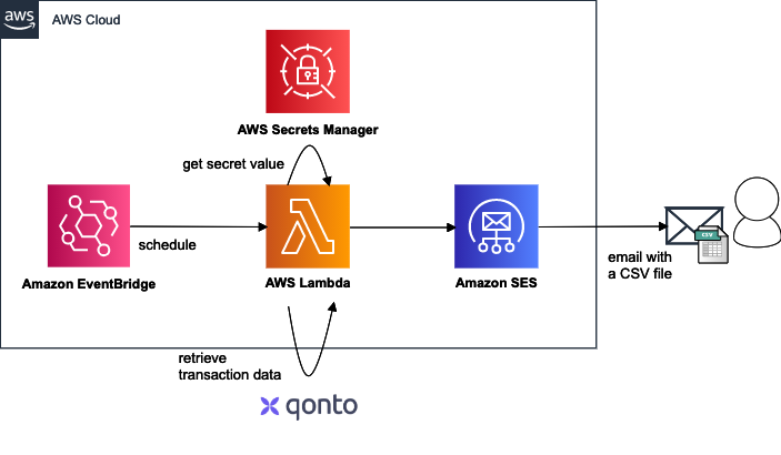 Querying Qonto API and sending the results with Lambda | DevelopersIO