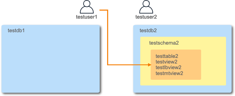 [新機能] Amazon Redshift Cross-database queries を試してみました | DevelopersIO