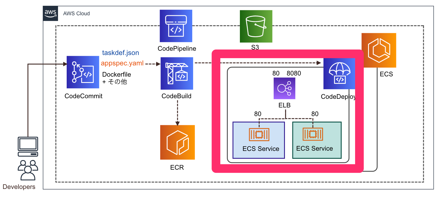 CloudFormation 一撃で Fargate の Blue/Green Deployment 環境を構築する | DevelopersIO