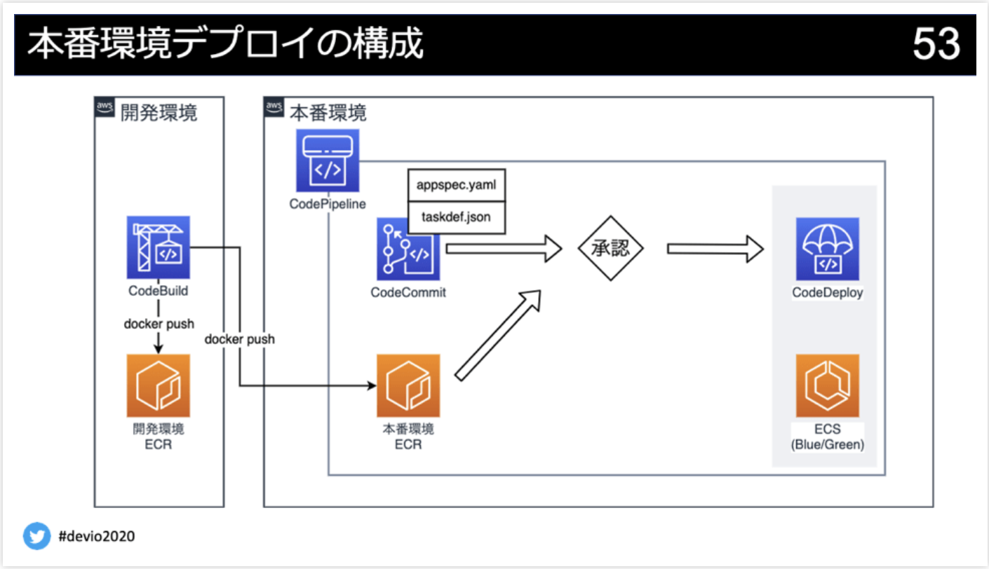 Codepipeline を使った Gitブランチ運用をまとめてみた Developersio