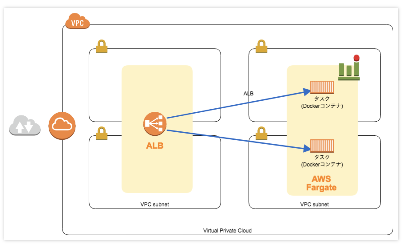 CloudFormation 一撃で Fargate の Blue/Green Deployment 環境を構築する | DevelopersIO