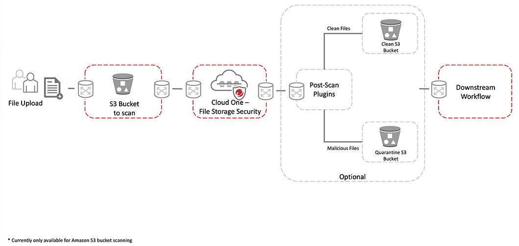 Cloud One File Storage Securityを使ってS3バケットの擬似ウィルスファイルを検知してみた | DevelopersIO