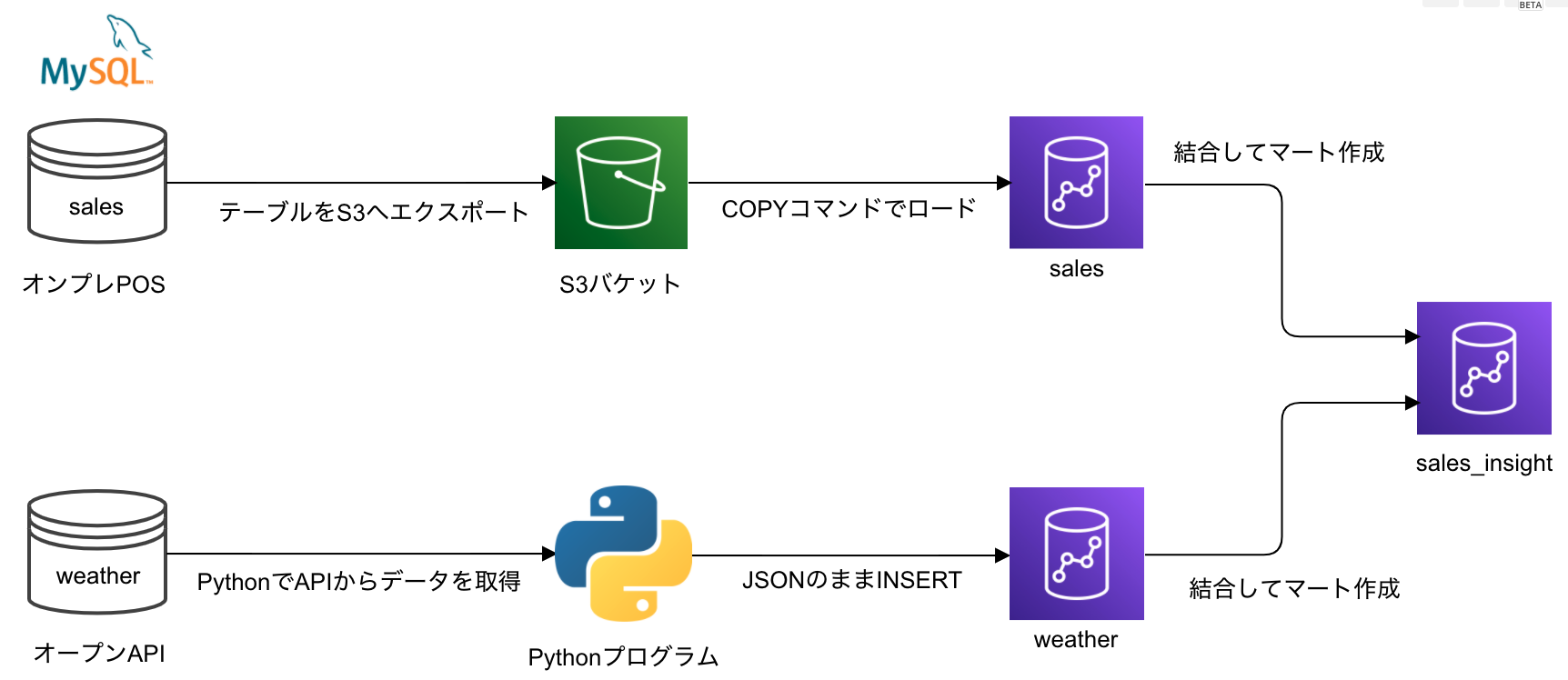 WeWork製のMarquezで構築するメタデータ・エコシステムの概要とデモ | DevelopersIO
